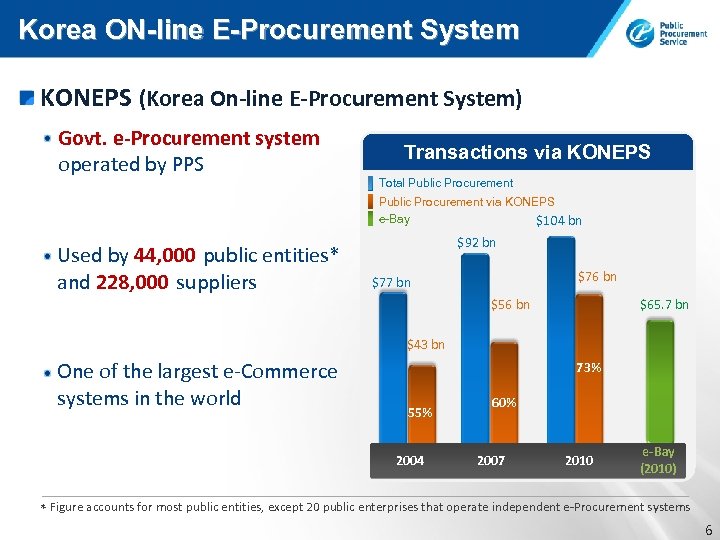 e-Procurement Experience in Korea Implementation and Impact