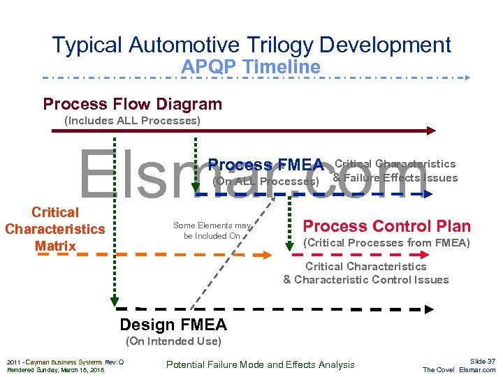 Failure Mode and Elsmar com Effects Analysis 2011