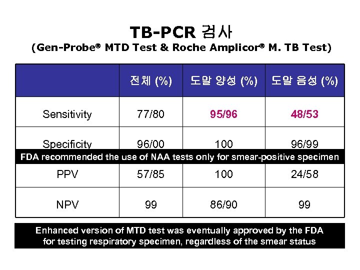 Diagnostic methods of pulmonary tuberculosis Yee Hyung Kim
