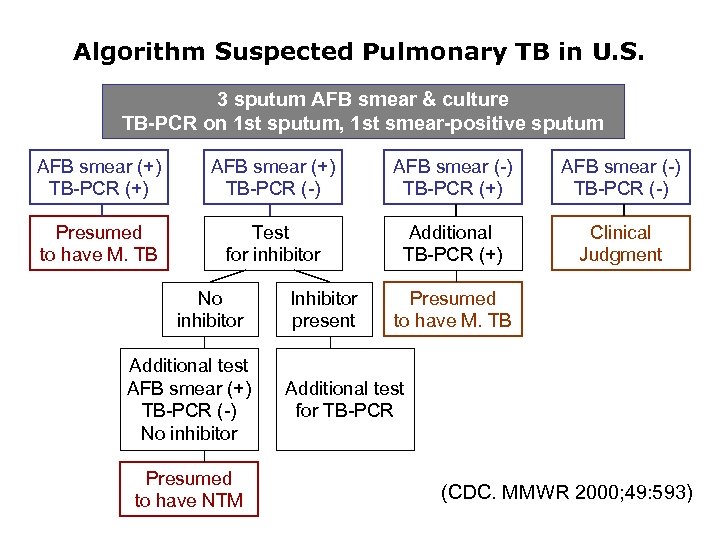 Diagnostic methods of pulmonary tuberculosis Yee Hyung Kim