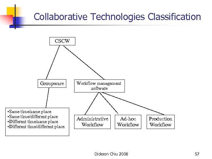 Business Process and Workflow Management Dickson K W