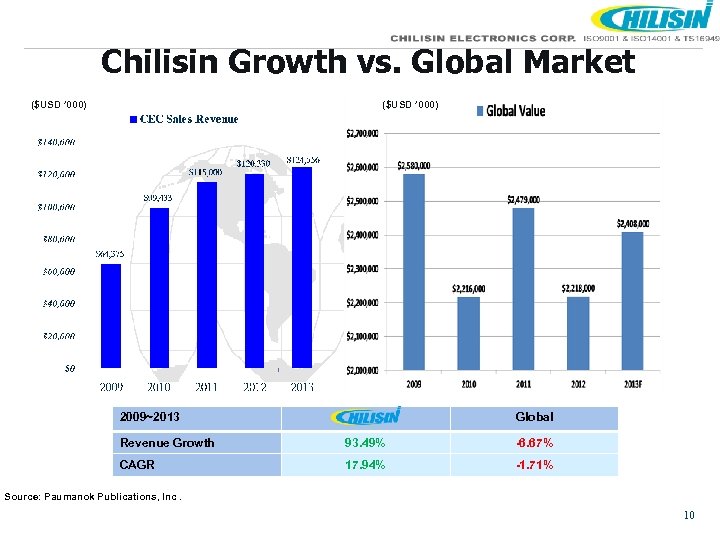 Chilisin Electronics Corp 奇力新電子股份有限公司 1 Company Milestones