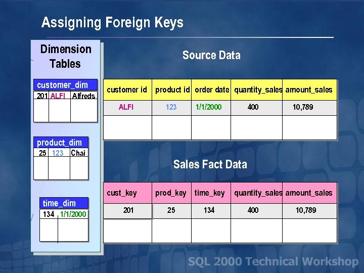 Populating Data Warehouse Structures Examining the Star