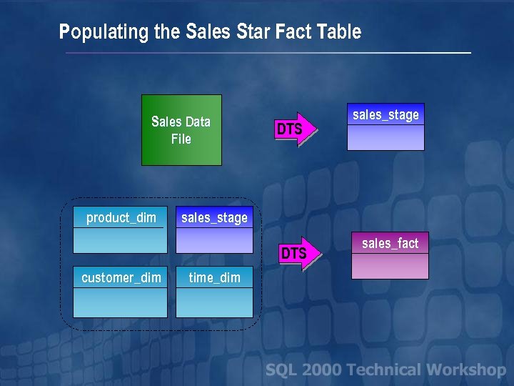 Populating Data Warehouse Structures Examining the Star
