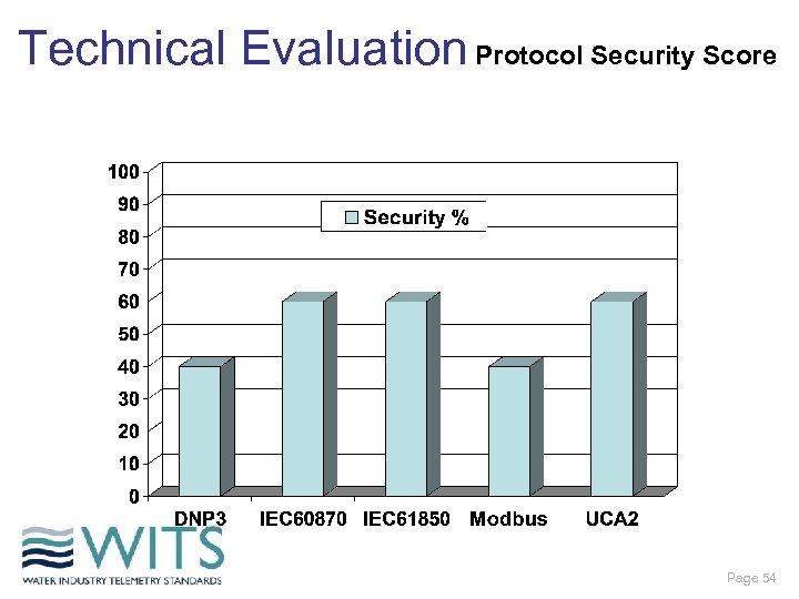 Remote Technologies UK-WITS Protocol Project Jim Baker Water