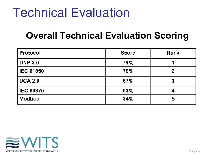 Remote Technologies UK-WITS Protocol Project Jim Baker Water