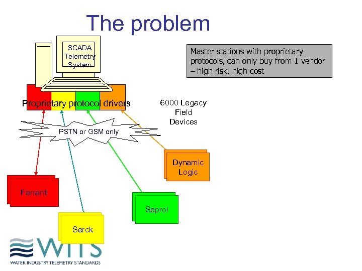 Remote Technologies UK-WITS Protocol Project Jim Baker Water
