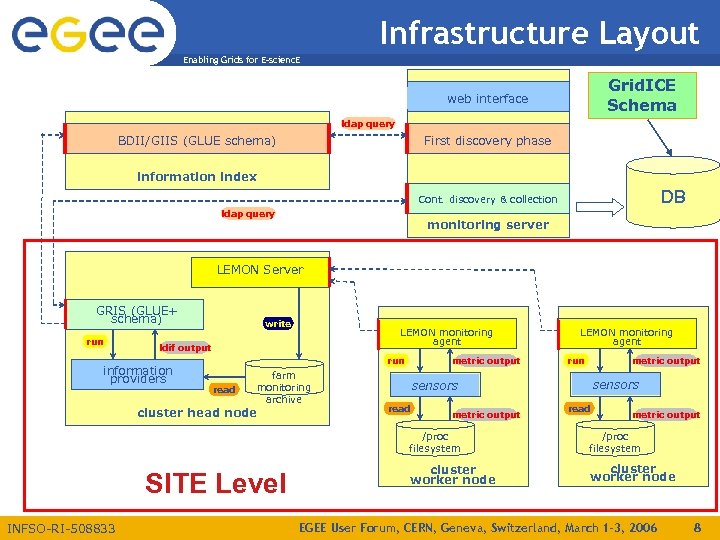 Enabling Grids for E-scienc E Grid ICE monitoring