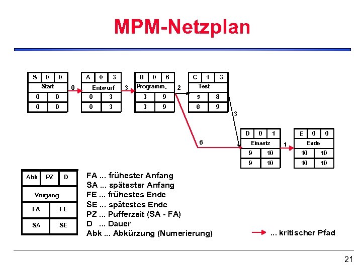Projektmanagement 1 Projektcharakteristika Zielvorgabe Begrenzung