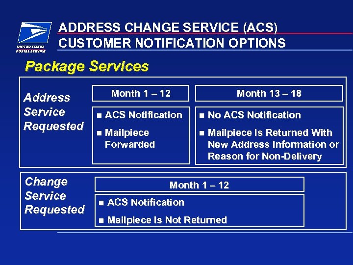 Move Update Are You In Compliance National Postal