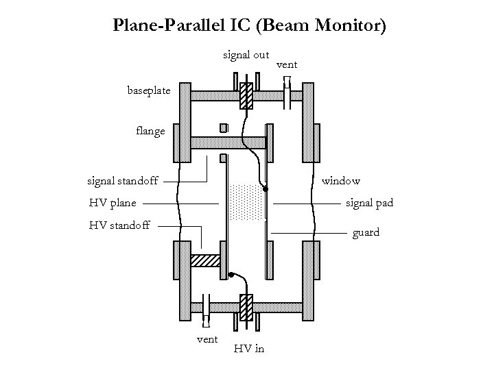 Ionization Chambers Air-filled plane-parallel ionization chambers PPIC s