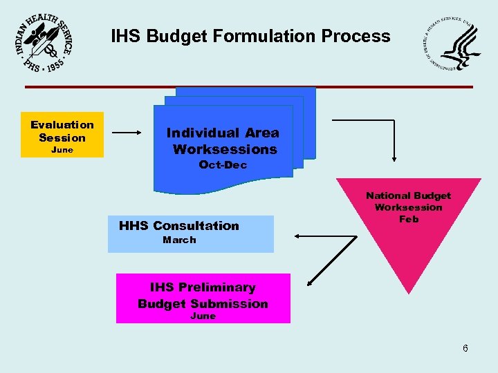 Indian Health Service IHS Budget Formulation 2013 Virtual