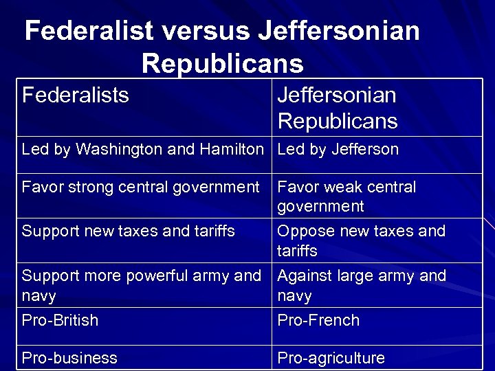 Chapter 8 Political Parties Develop Vocabulary Sections