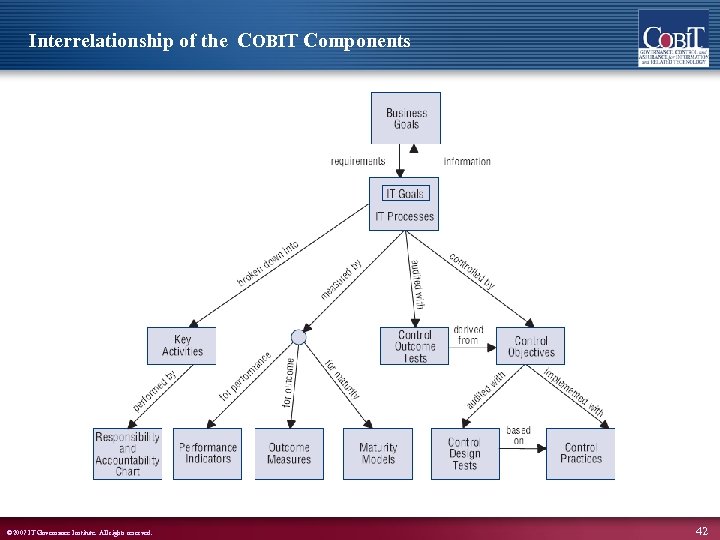Introductory COBIT Presentation Overview of IT Governance and