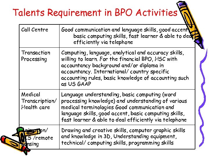 Developing BPO Clusters in Bangladesh What Can We