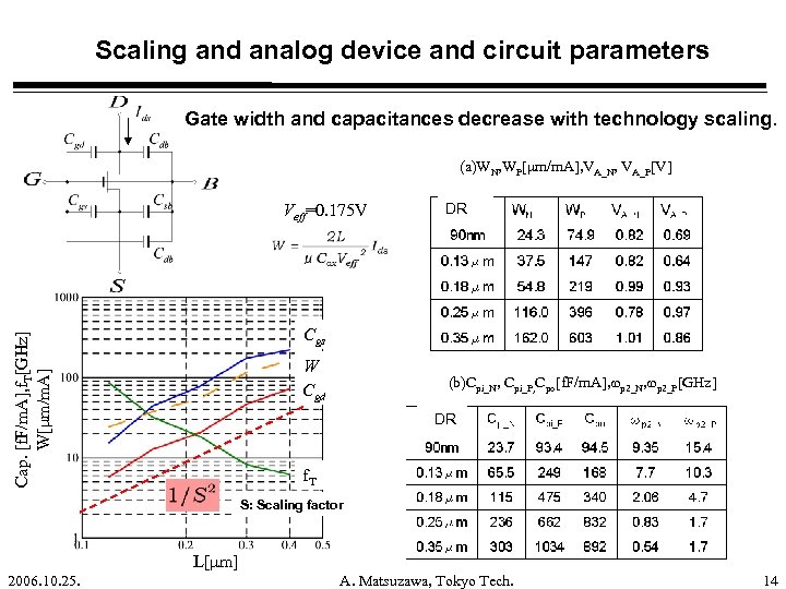 Nano-scale CMOS and Low Voltage Analog to Digital