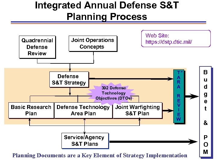 The Defense S T Budget and Investment Focus Mr