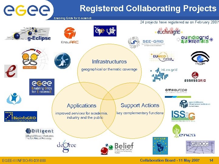 Enabling Grids for E-scienc E EGEE-II Collaboration Board