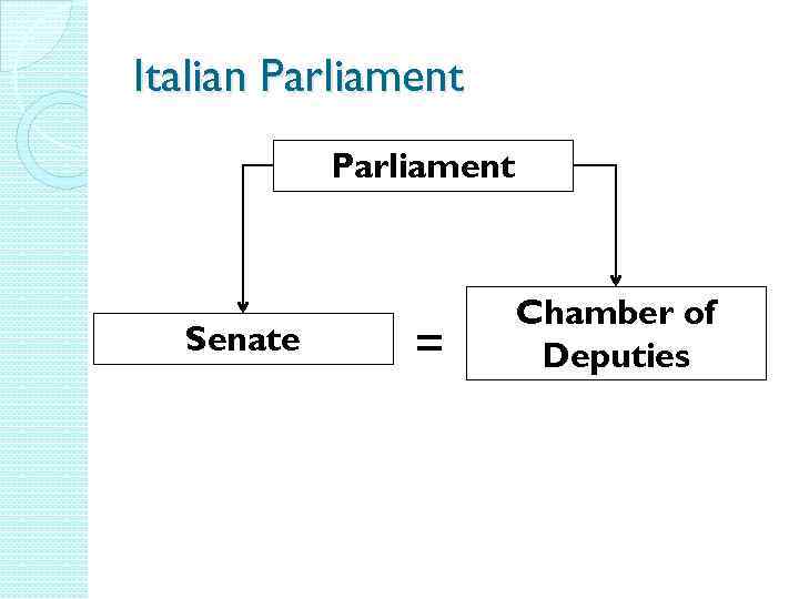 Italian political system Prepared by Marina Morozova У
