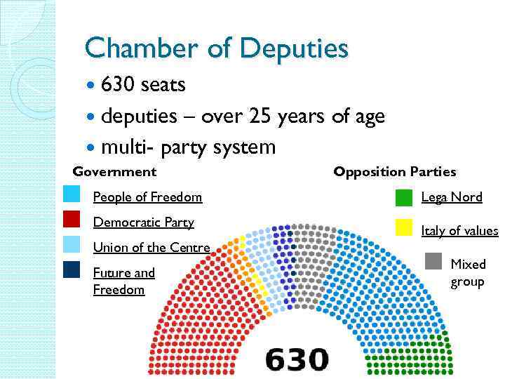 Italian political system Prepared by Marina Morozova У