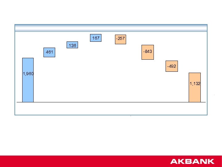 Interest Earning Assets Total Assets Interest Bearing