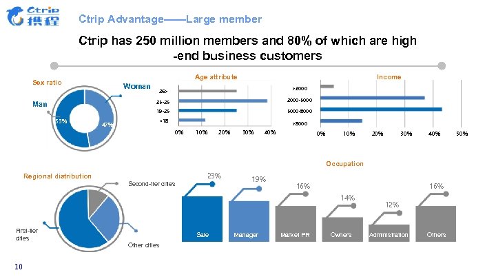 Company Introduction Ctrip was founded in 1999 and