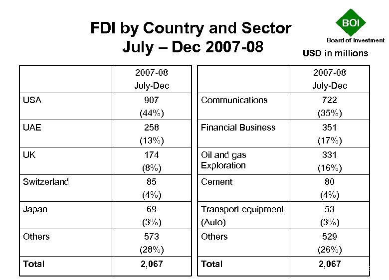 BOI Board of Investment 2 nd Asian Business