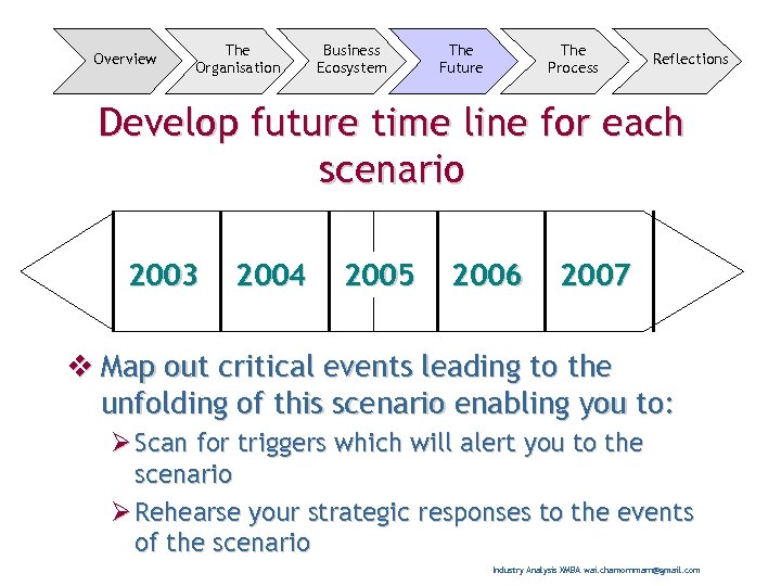 Overview The Organisation Business Ecosystem The Future The