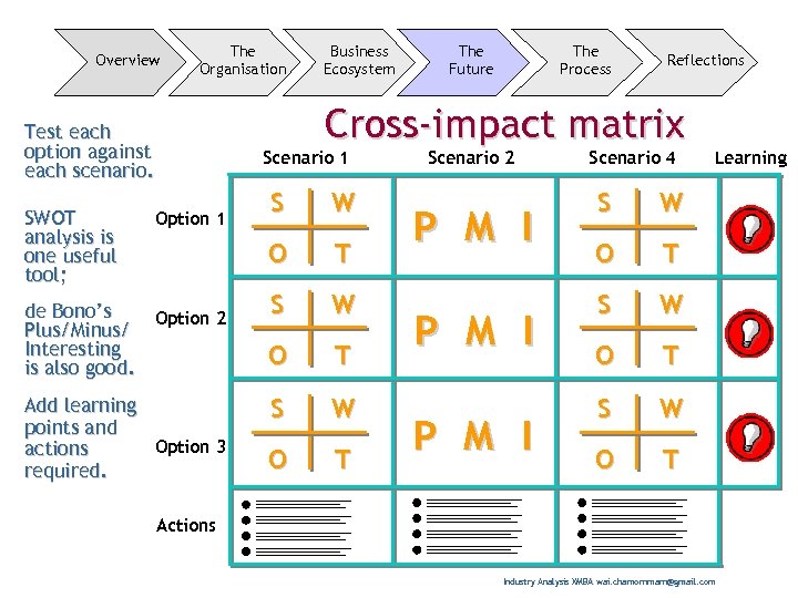 Overview The Organisation Business Ecosystem The Future The