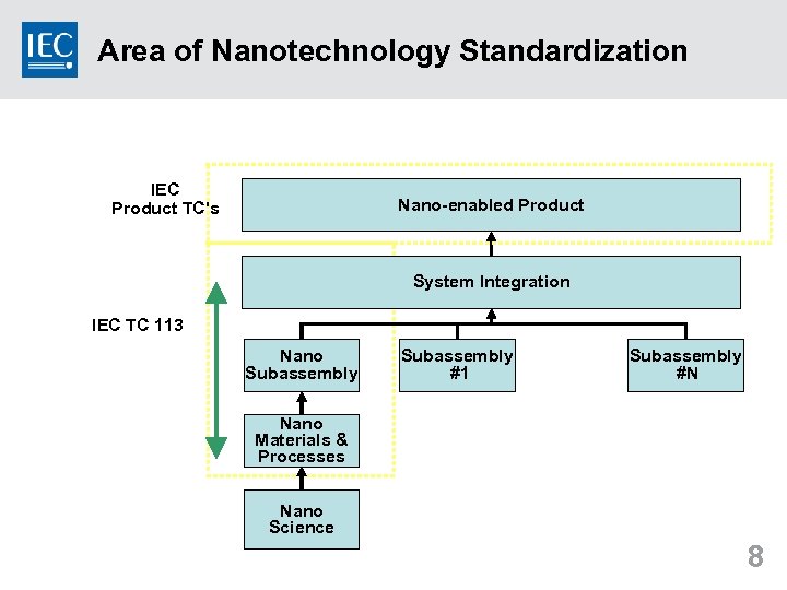 INTERNATIONAL ELECTROTECHNICAL COMMISSION IEC TC 113 Nanotechnology ...