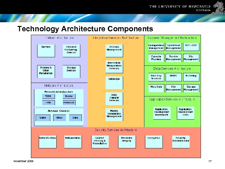 November 2006 Enterprise Architecture Overview November 2006