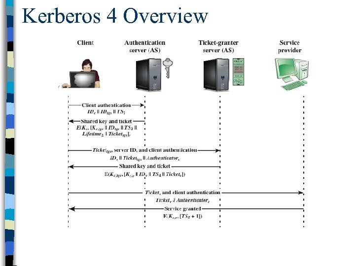 In this ppt file n Kerberos n Passwords