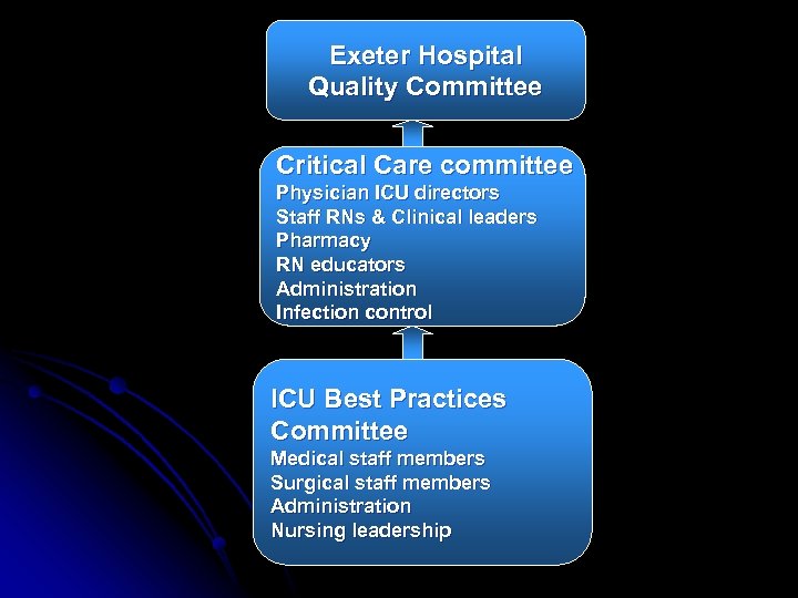 Improving Outcomes in the ICU Experience at Exeter