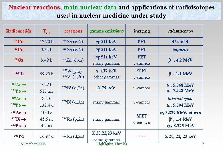 Production of non-conventional high specific activity radionuclides for