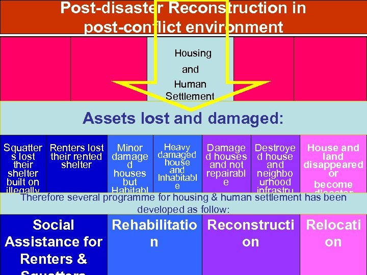 BRR Housing and Human Settlement Policy Rebuilding Aceh