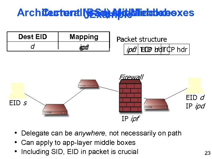 Rethinking the Internet Architecture Process Architecture and ...