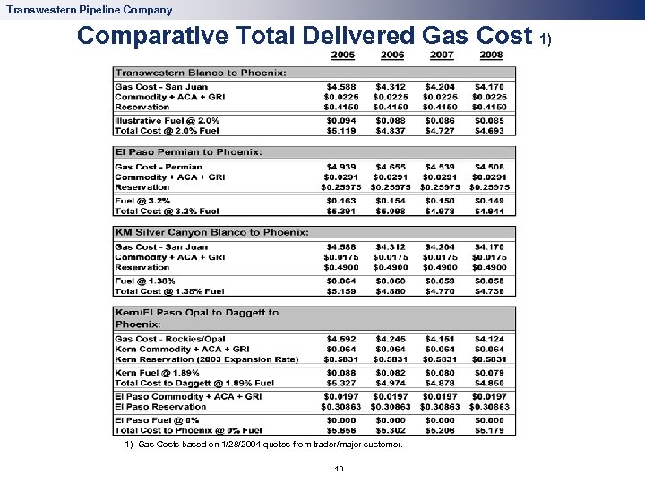 Transwestern Pipeline Company Status of San Juan Expansion