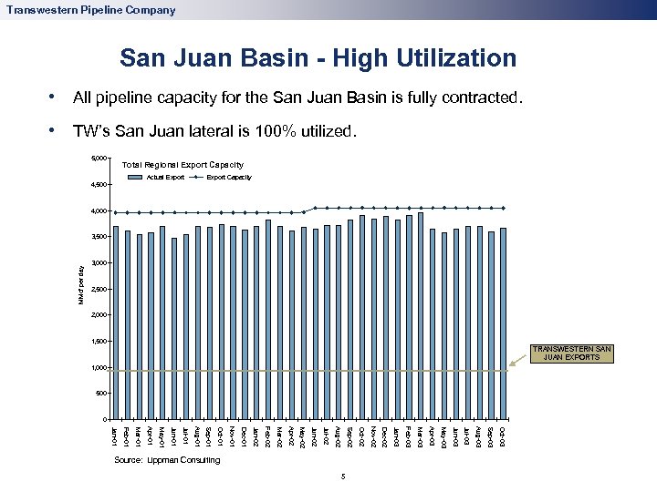 Transwestern Pipeline Company Status of San Juan Expansion