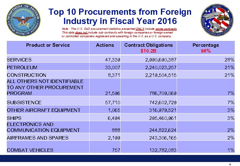 U S Department of Defense Procurement Update U