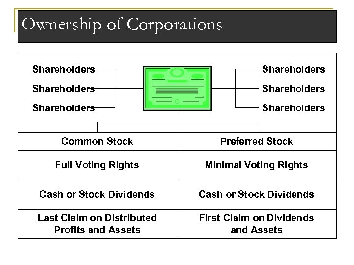 BA 101 Introduction to Business 5 Forms of
