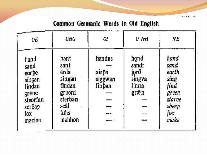 OLD ENGLISH VOCABULARY by Abdrakhmanova Kamilya Nguen Hong