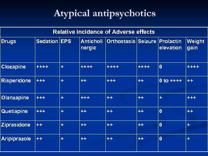 Typical conventional antipsychotics Ø Other Adverse effects