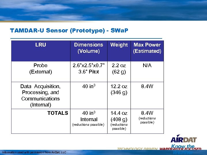 Approved For Public Release Distribution Unlimited UAS Data