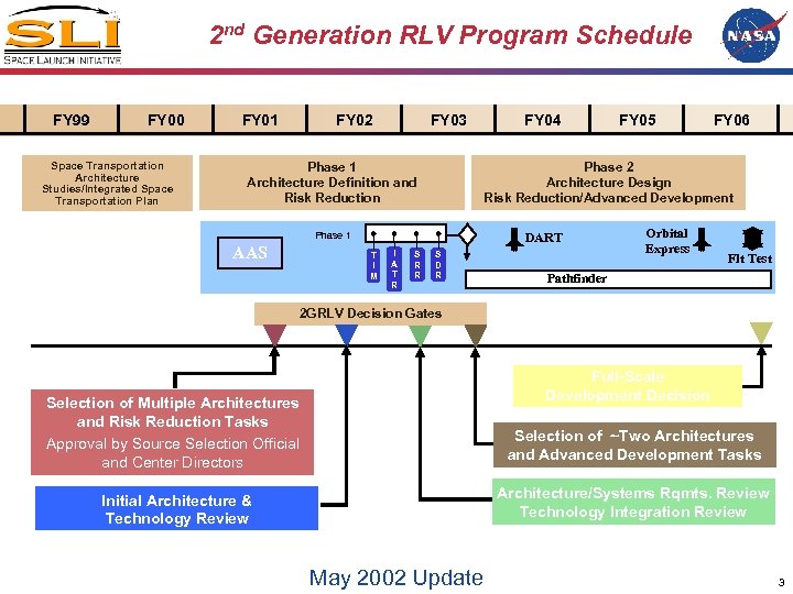 Space Launch Initiative 2 nd Generation RLV Program
