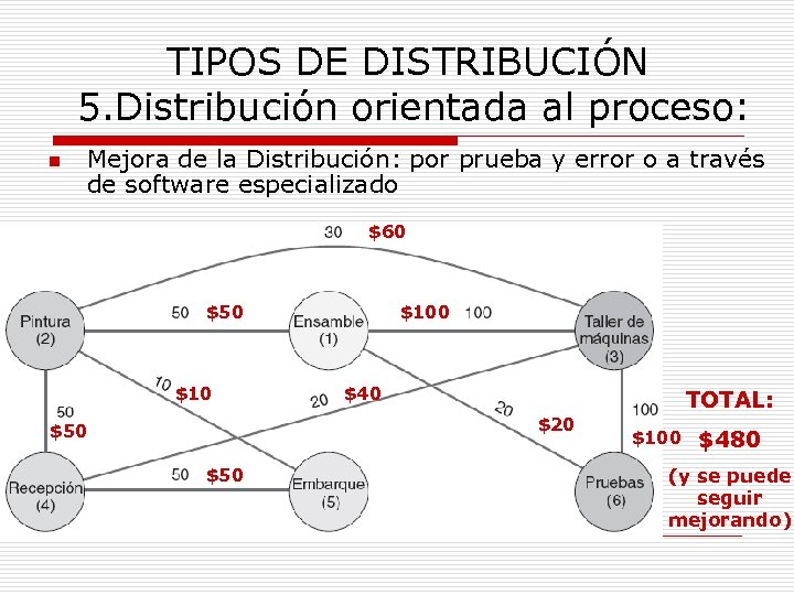 ADMINISTRACIÓN Y GESTIÓN DE LA PRODUCCIÓN DISTRIBUCIÓN
