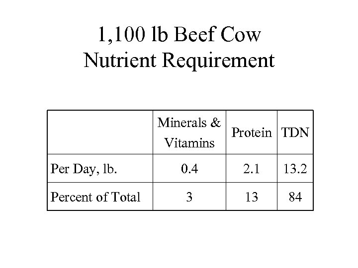 Mineral Vitamin Supplementation for Beef Cattle on