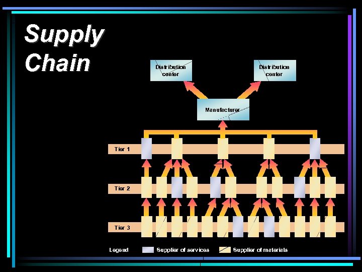 Supply Chain Management Overview What is