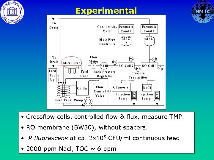 SMTC Biofouling on Membranescauses consequences control Tony Fane