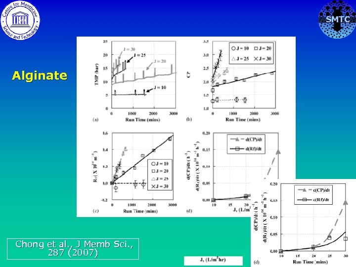 SMTC Biofouling on Membranescauses consequences control Tony Fane
