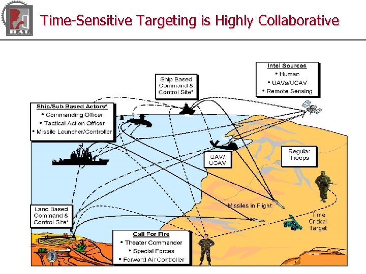 Collaborative Time-Sensitive Targeting Mary Missy Cummings Stacey Scott
